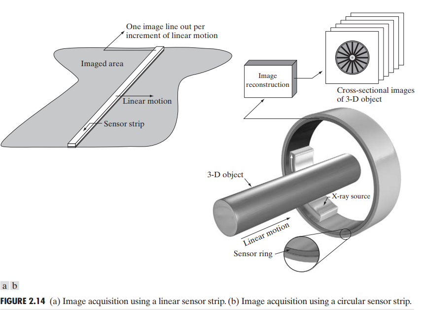 《Digital Image Processing [Gonzalez]》 第2章 学习笔记 | nicetomeetu