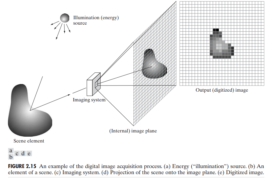 《Digital Image Processing [Gonzalez]》 第2章 学习笔记 | nicetomeetu
